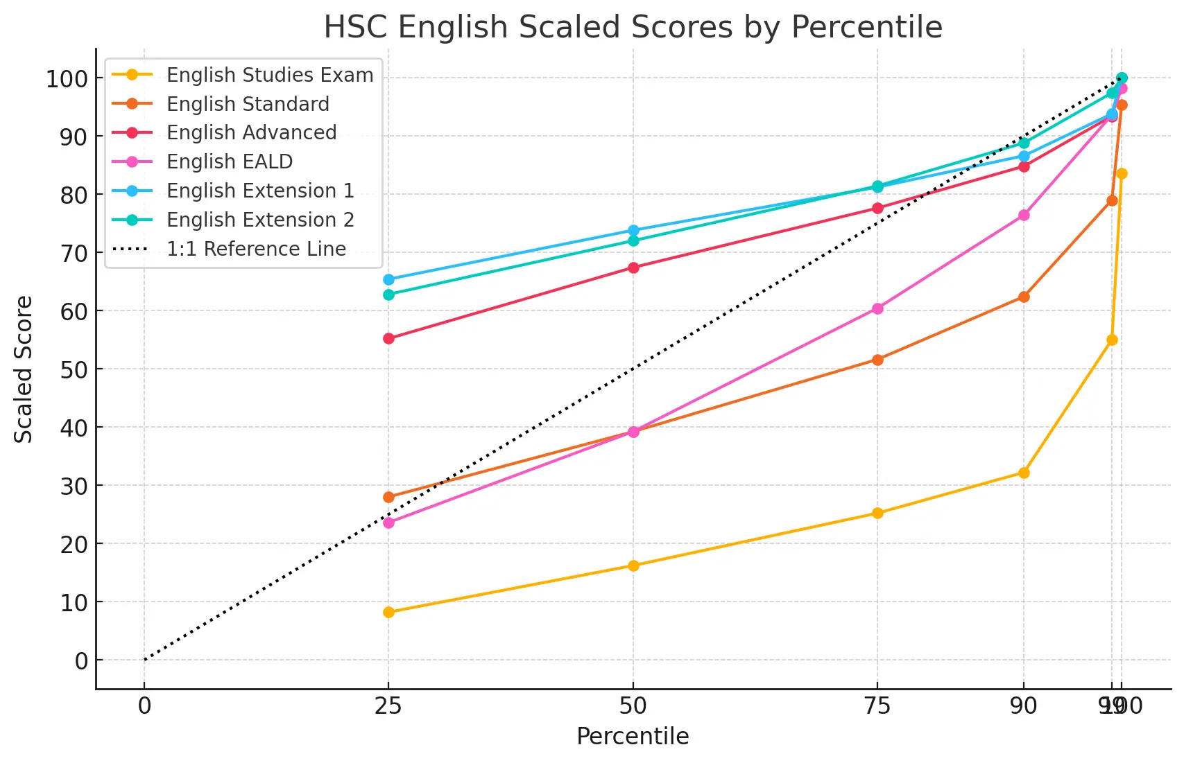 Understanding HSC Scaling Report For 2025 And How It Can Help You